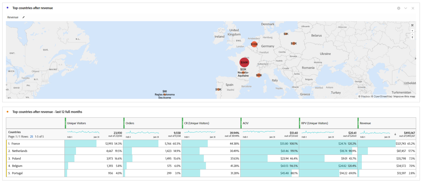 Adobe Analytics reports | Documentation | 2Checkout